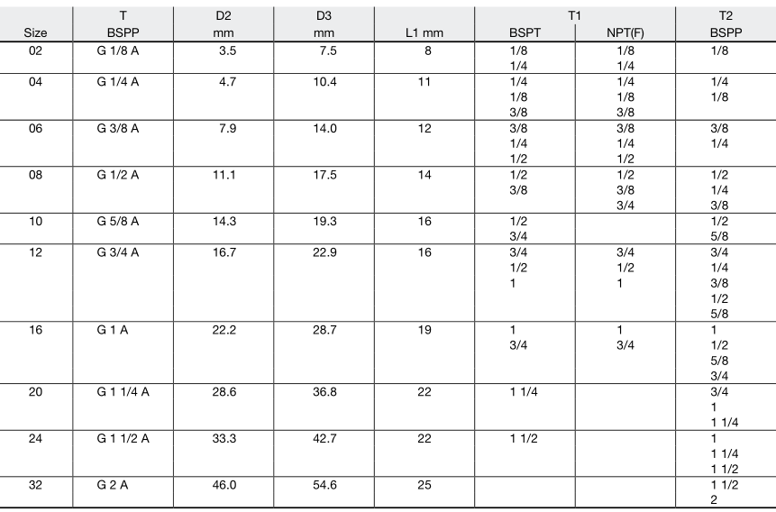 Tableau des dimensions du filetage BSPP BS5200 ISO 8434-6 ...
